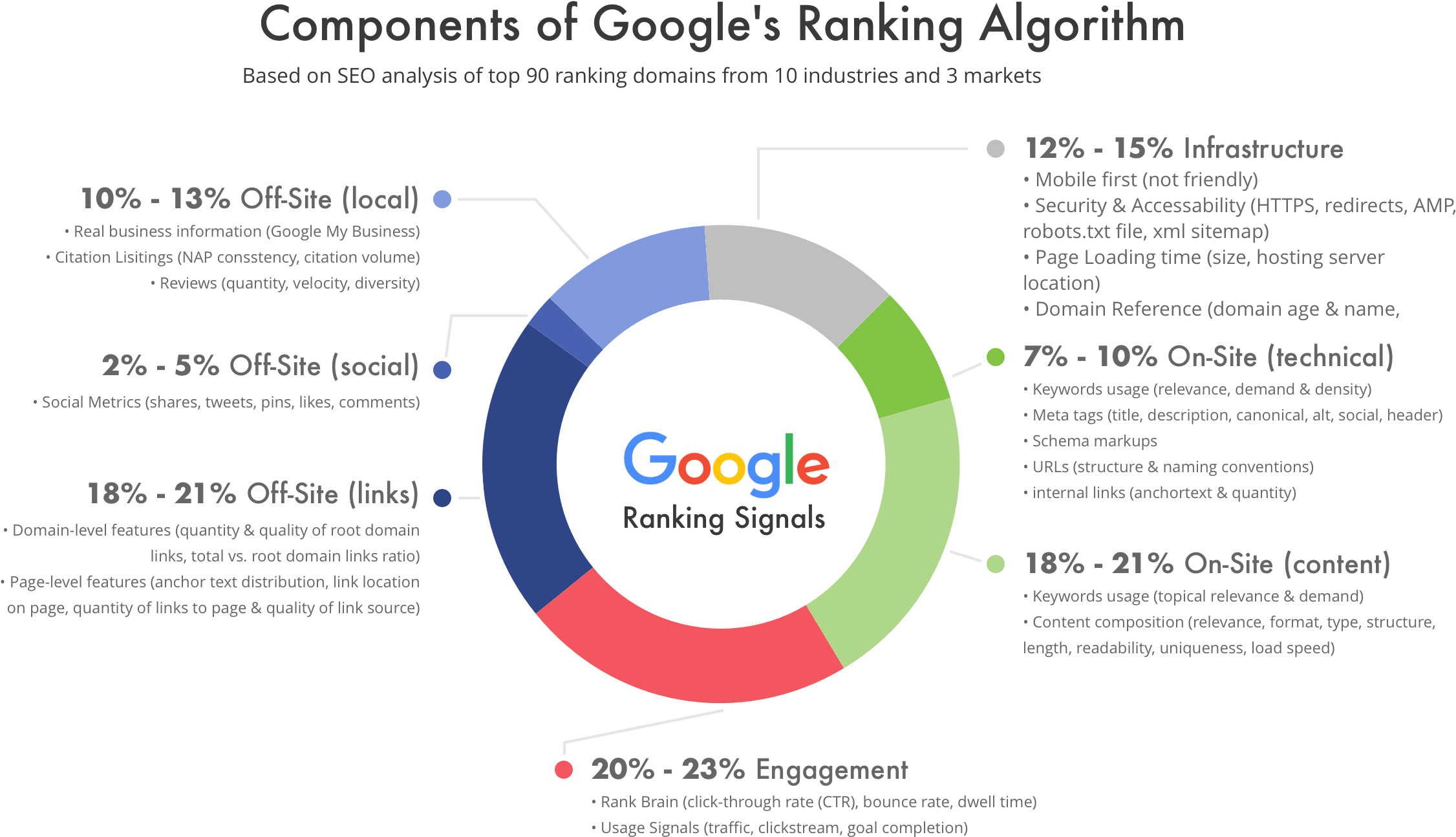 Top 10 SEO Ranking Factors 2025 Update What Matters To Google